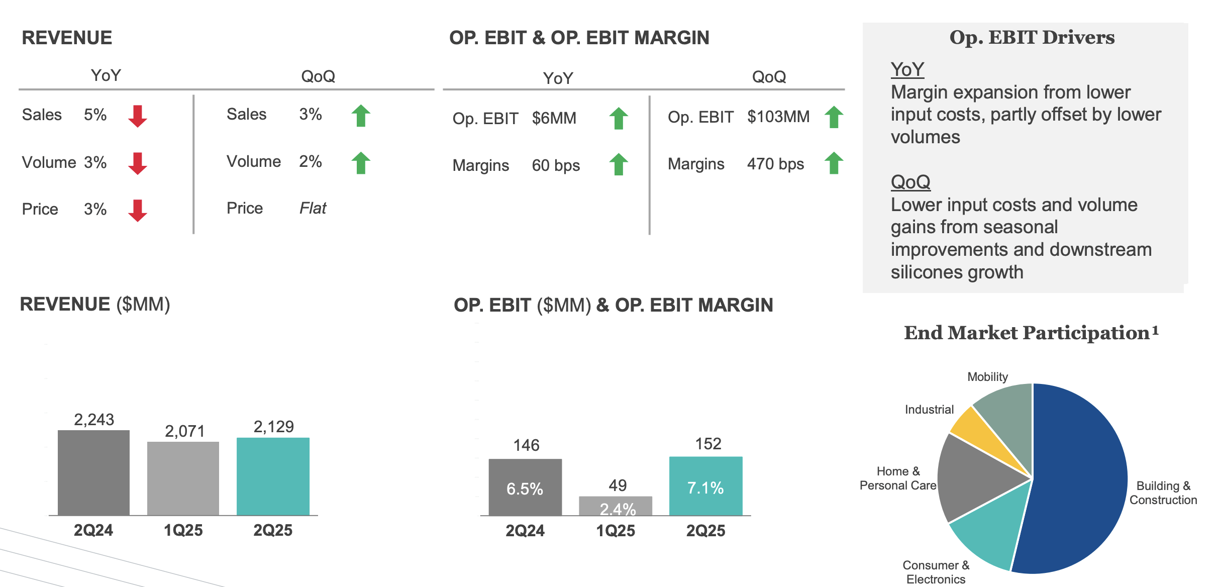 Dow: A Cyclical Company Fixing Itself (NYSE:DOW) | Seeking Alpha