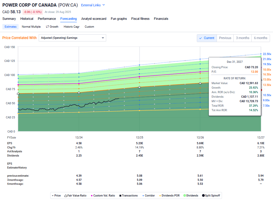 Power Corp Of Canada - Attractive At The Right Value, But Not Now. (TSX:POW:CA) | Seeking Alpha