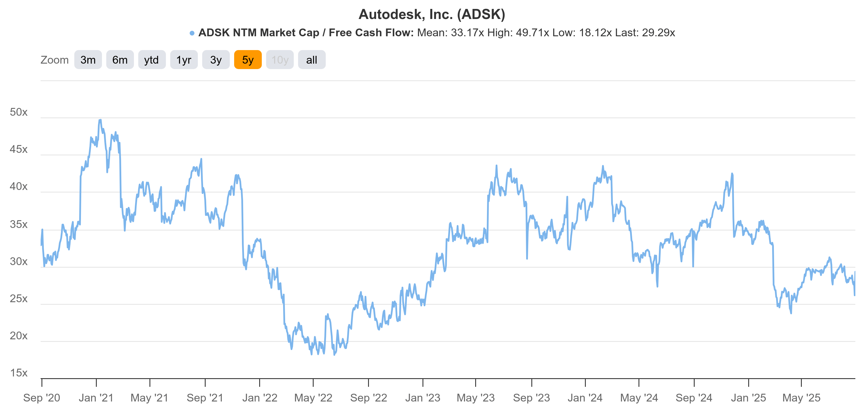 Autodesk: Approaching All-Time Highs On Strong Earnings (NASDAQ:ADSK ...