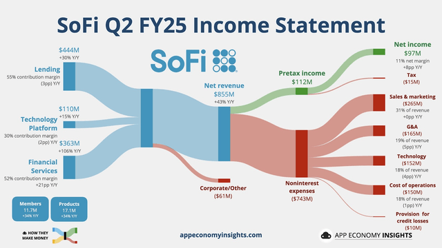 SoFi's Growth Story Faces A Valuation Test (NASDAQ:SOFI) | Seeking Alpha