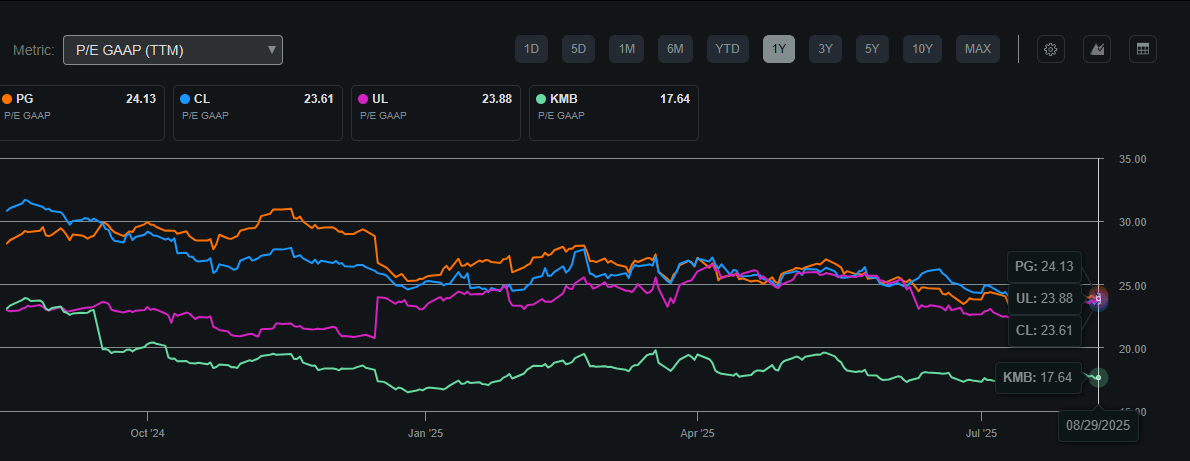 Procter & Gamble: Better Off Buying An ETF (NYSE:PG) | Seeking Alpha