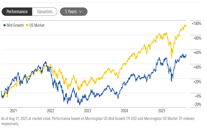 IWP Vs. VOT: Why And Which Mid-Cap Growth ETF Should You Buy? (NYSEARCA ...
