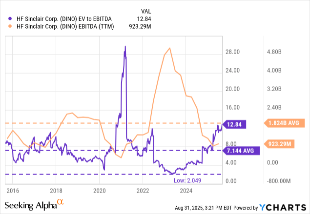 HF Sinclair: Approaching The Summit Of A Refining Peak (Hold) (NYSE ...