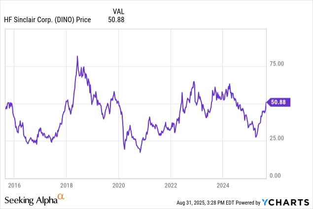 HF Sinclair: Approaching The Summit Of A Refining Peak (Hold) (NYSE ...