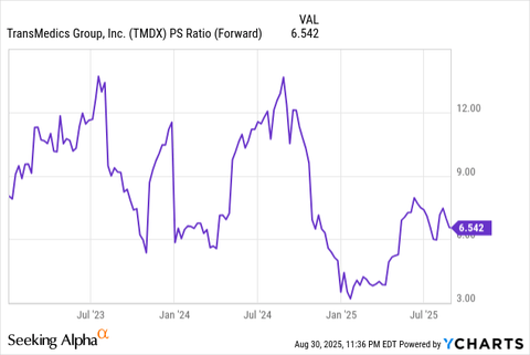 TransMedics: Just Like The CEO, I'm Buying (NASDAQ:TMDX) | Seeking Alpha