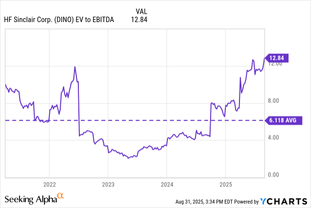 HF Sinclair: Approaching The Summit Of A Refining Peak (Hold) (NYSE ...