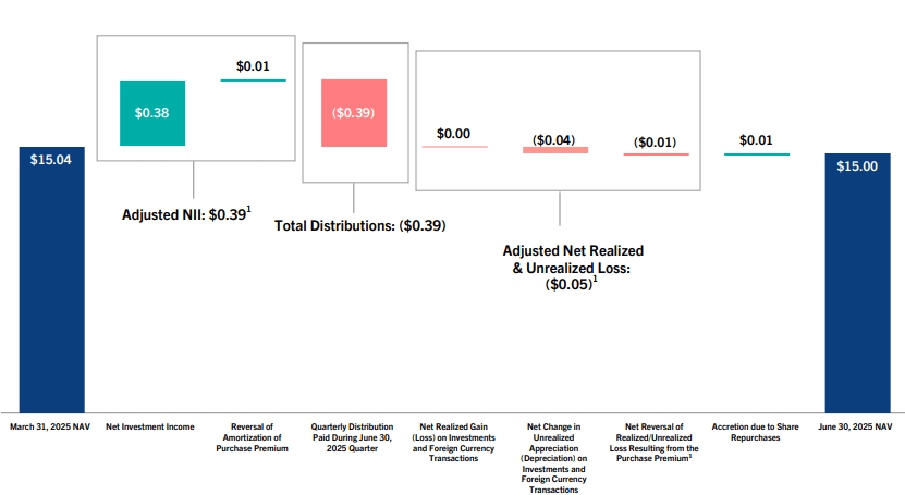 Golub Capital: Another Boring Solid Quarter From This 10.6%-Yielding BDC (NASDAQ:GBDC) | Seeking ...