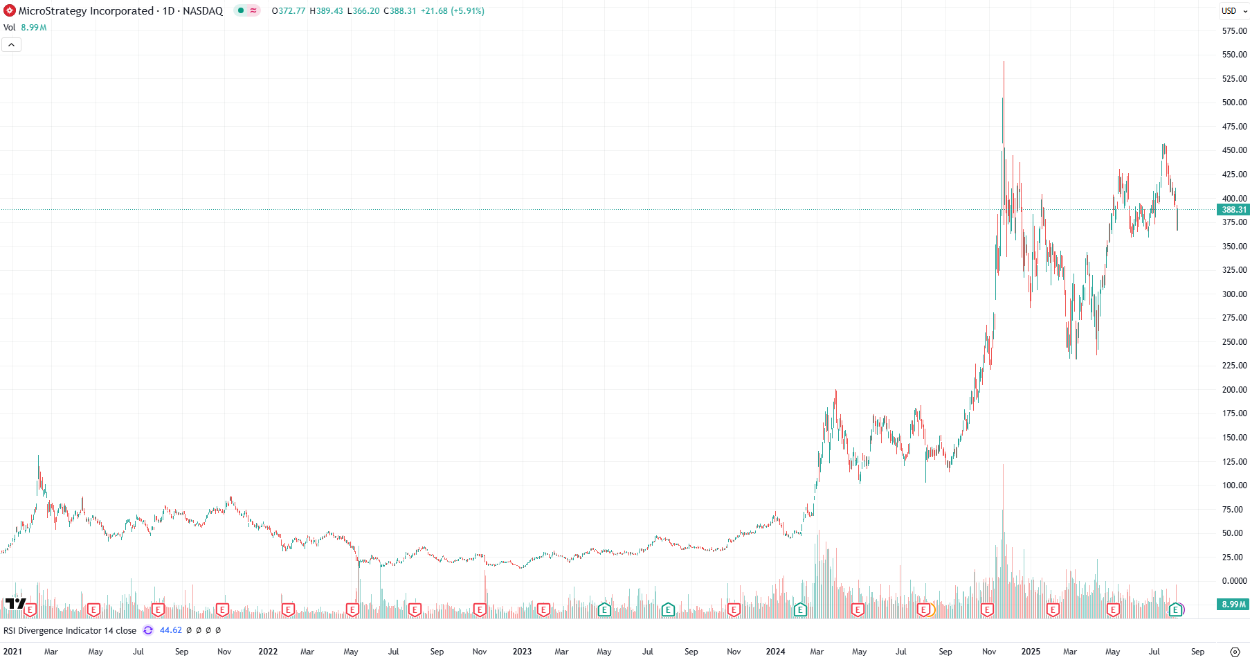 STRC: A Variable Rate Preferred Stock IPO From MicroStrategy (NASDAQ:MSTR) | Seeking Alpha
