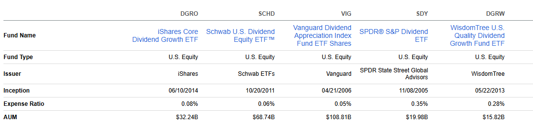 DGRO: Dividend ETF For Investors Approaching Retirement (NYSEARCA:DGRO ...