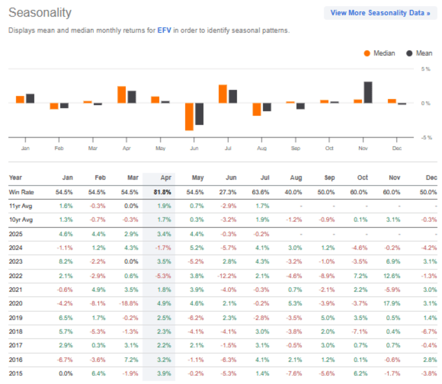 EFV: EAFE Value Stocks Beating Growth, Low Valuation, And High Momentum ...