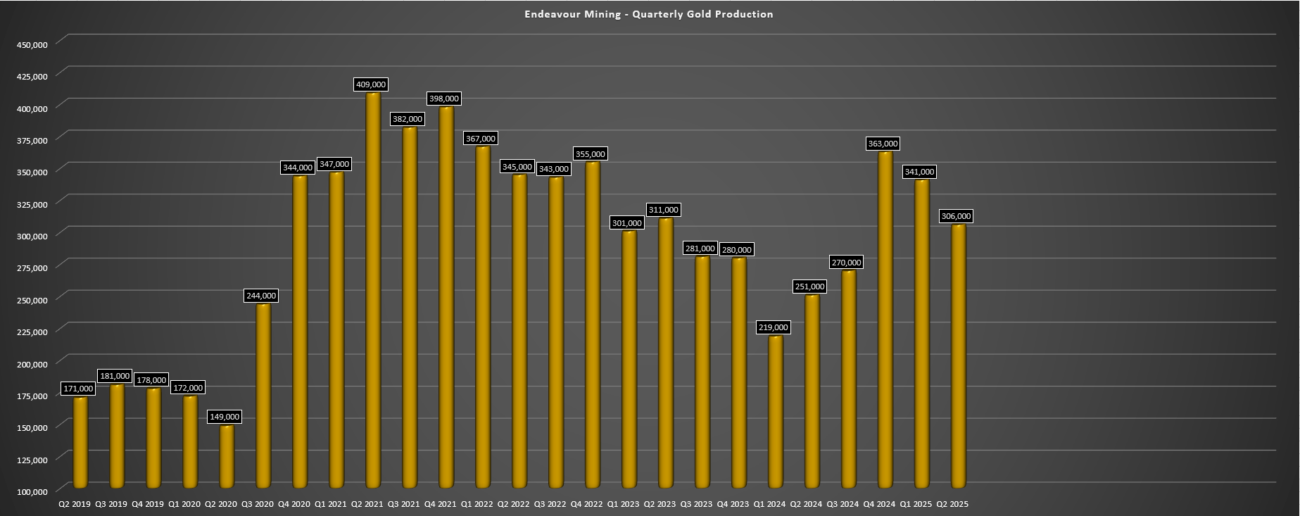 Endeavour Mining (EDVMF): Industry-Leading Margins With A World-Class ...