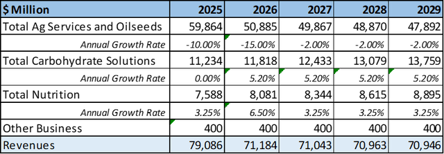 Archer-Daniels-Midland: Biofuel And Commodity Cycles Will Pave The Way ...