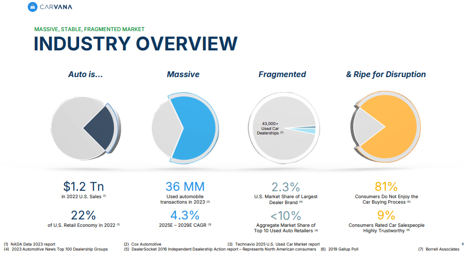 Carvana Stock: Growing Efficiencies Equal Growing Profits (NYSE:CVNA) | Seeking Alpha