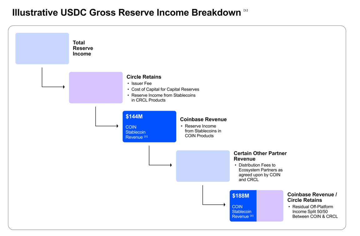 Coinbase Stock: High Platform Profitability (NASDAQ:COIN) | Seeking Alpha