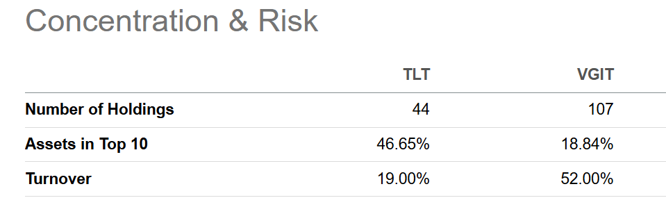 TLT Vs. VGIT: 3 Reasons To Go With Intermediate Terms Bonds (NASDAQ:TLT ...