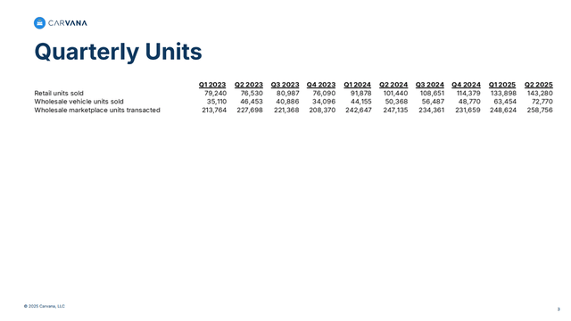 Carvana Poised For Re-Rating; Initiate At Strong Buy (NYSE:CVNA) | Seeking Alpha