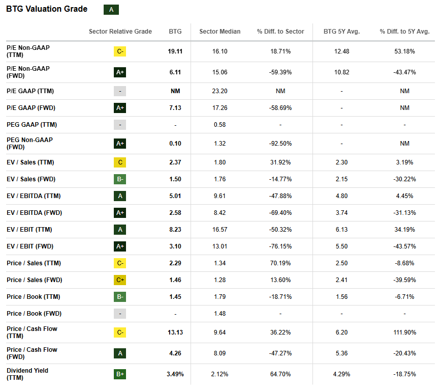Why B2Gold Could Be Gold’s Smartest Bet In 2025: Valuation Meets ...