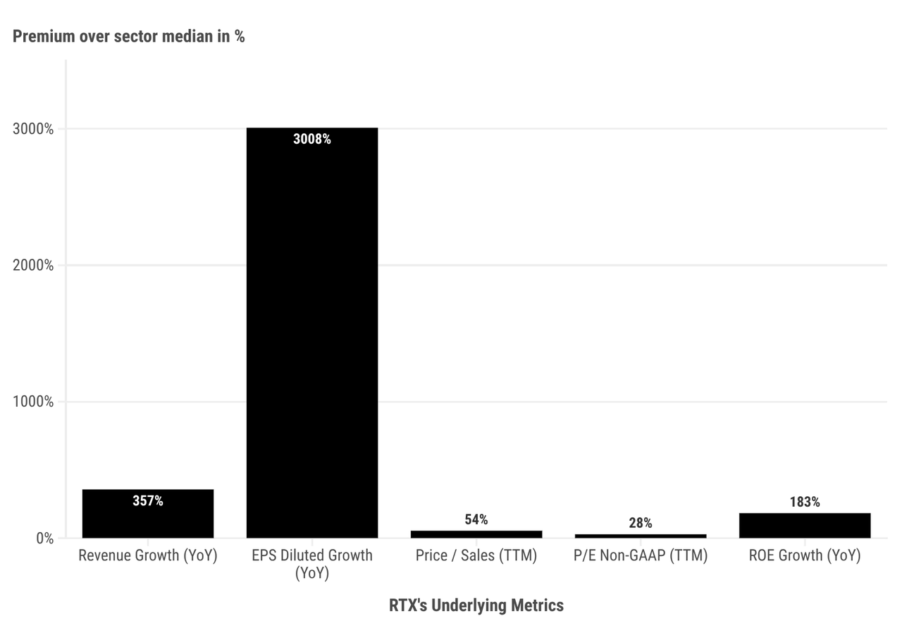 RTX: Backlog Growth And Big Market Opportunity Face Cash Drain And ...