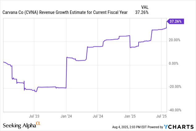 Carvana Poised For Re-Rating; Initiate At Strong Buy (NYSE:CVNA) | Seeking Alpha