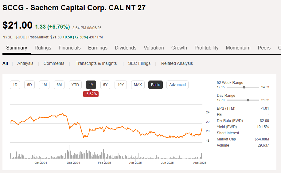 Sachem Capital: Quarterly Profit Puts Baby Bonds In A Good Spot (NYSE ...