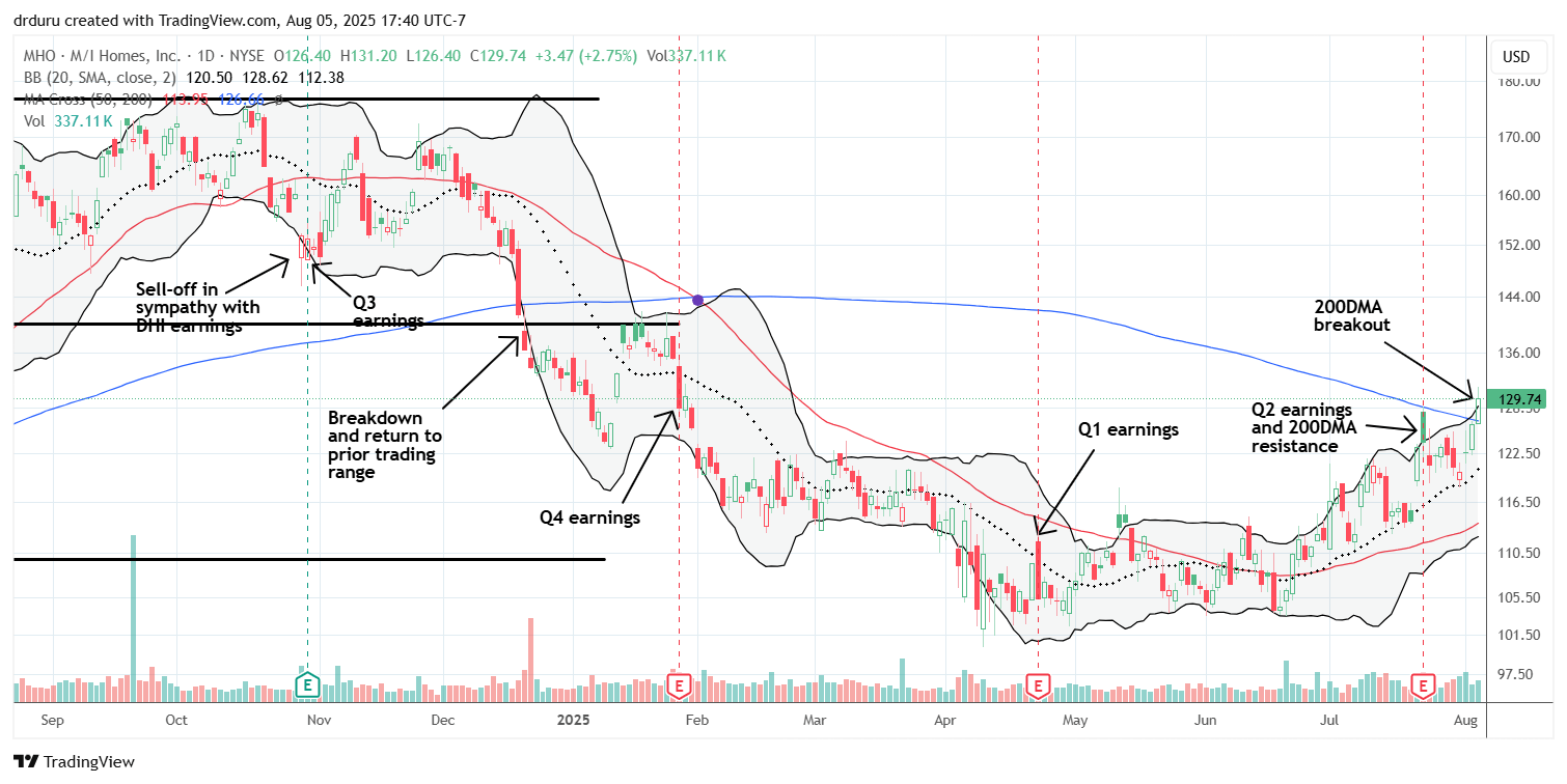 M/I Homes Breaks Out As A Part Of The Builder Bearish To Bullish ...