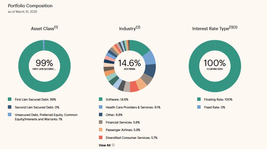 Yield Hunting Part 31: Close To 7% From MidCap Financial Investment's ...