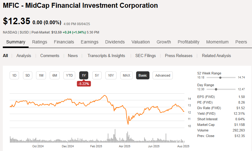 Yield Hunting Part 31: Close To 7% From MidCap Financial Investment's ...