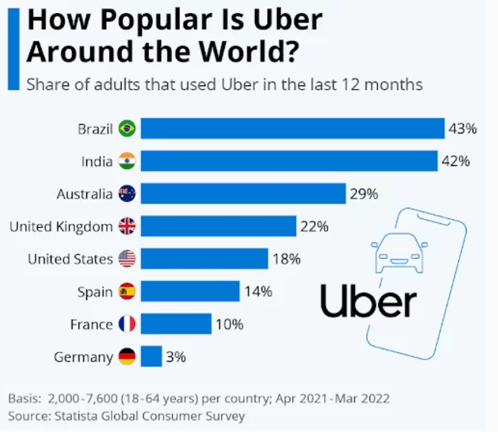 Uber: Analysts May Be Exaggerating The Growth Prospects (NYSE:UBER ...