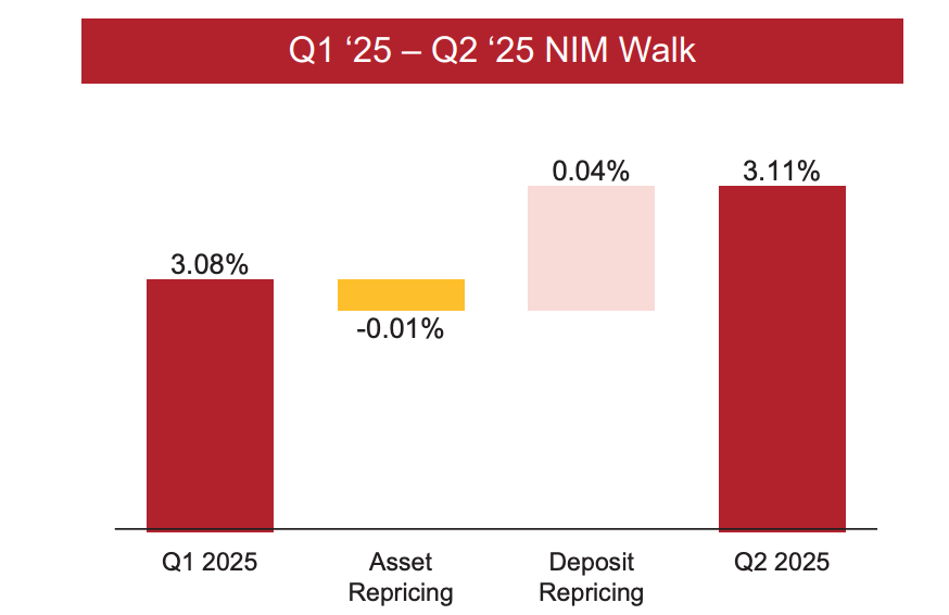 First Hawaiian: The Slow NIM Grind Continues (NASDAQ:FHB) | Seeking Alpha