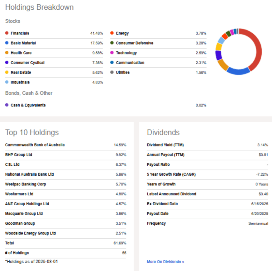 EWA ETF: Australia Lagging Its EAFE Peers, Chart Issues Too (NYSEARCA ...