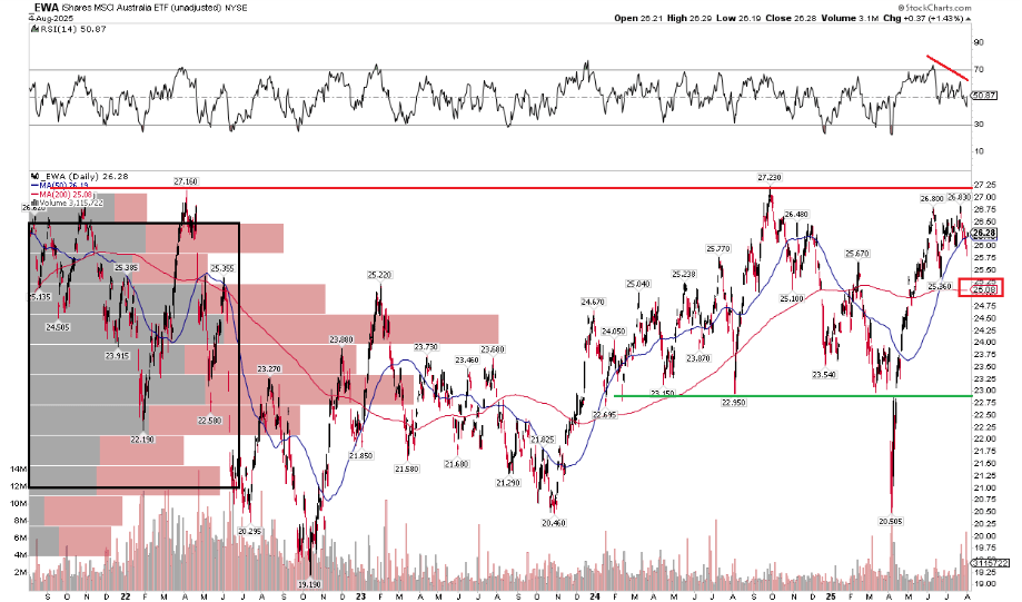 EWA ETF: Australia Lagging Its EAFE Peers, Chart Issues Too (NYSEARCA ...