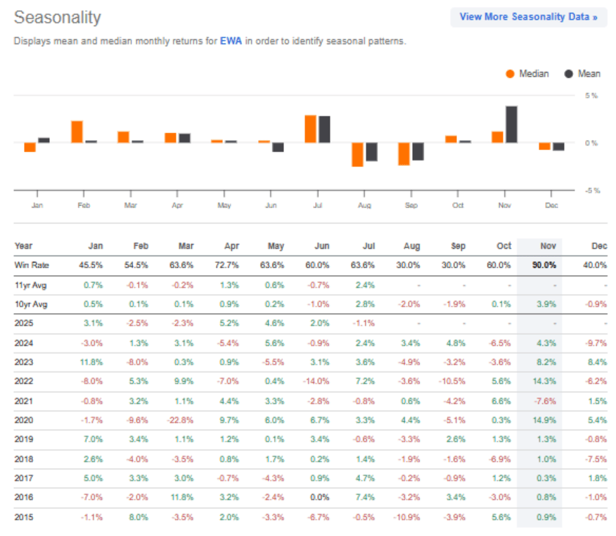 EWA ETF: Australia Lagging Its EAFE Peers, Chart Issues Too (NYSEARCA ...