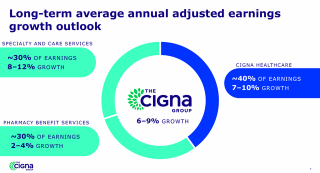 Cigna: Looks More Interesting Here Than UnitedHealth Group (NYSE:CI) | Seeking Alpha