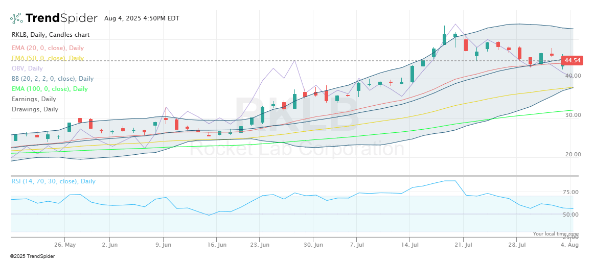 Rocket Lab: Is This Red-Hot Space Stock A Buy Ahead Of Q2 Earnings ...