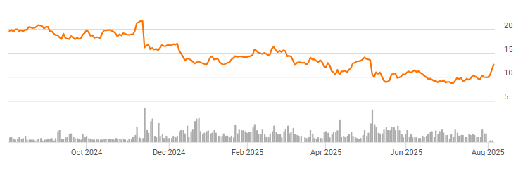 Syndax Pharmaceuticals: The Story Brightens (NASDAQ:SNDX) | Seeking Alpha