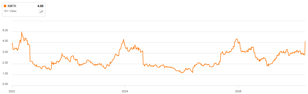 Xometry Stock: Resilient In The Face Of Macro Headwinds (NASDAQ:XMTR ...
