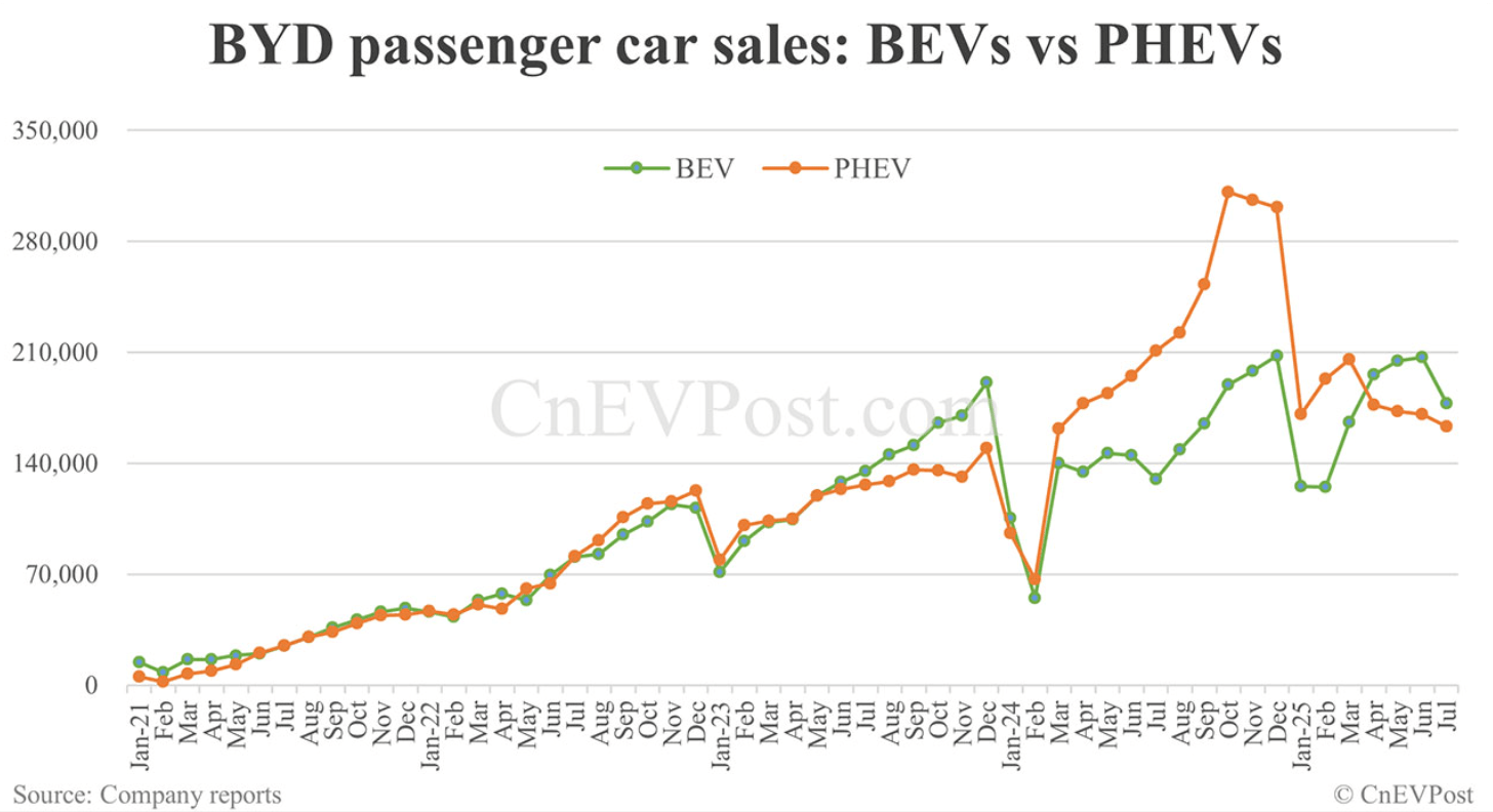 Why BYD Is The Best Car Stock You Can Buy Right Now (And It's A Bargain ...