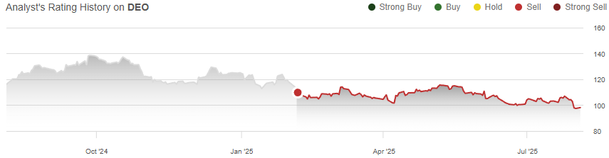 Diageo Stock: More Than The Economy Behind Revenue Weakness (NYSE:DEO ...