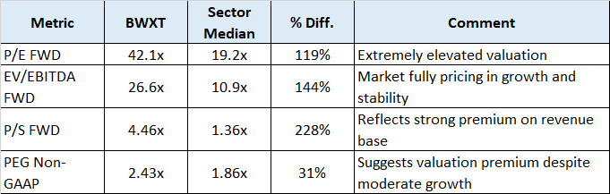 BWX Technologies Is Still A Winner, But Investors Are Paying Too Much ...