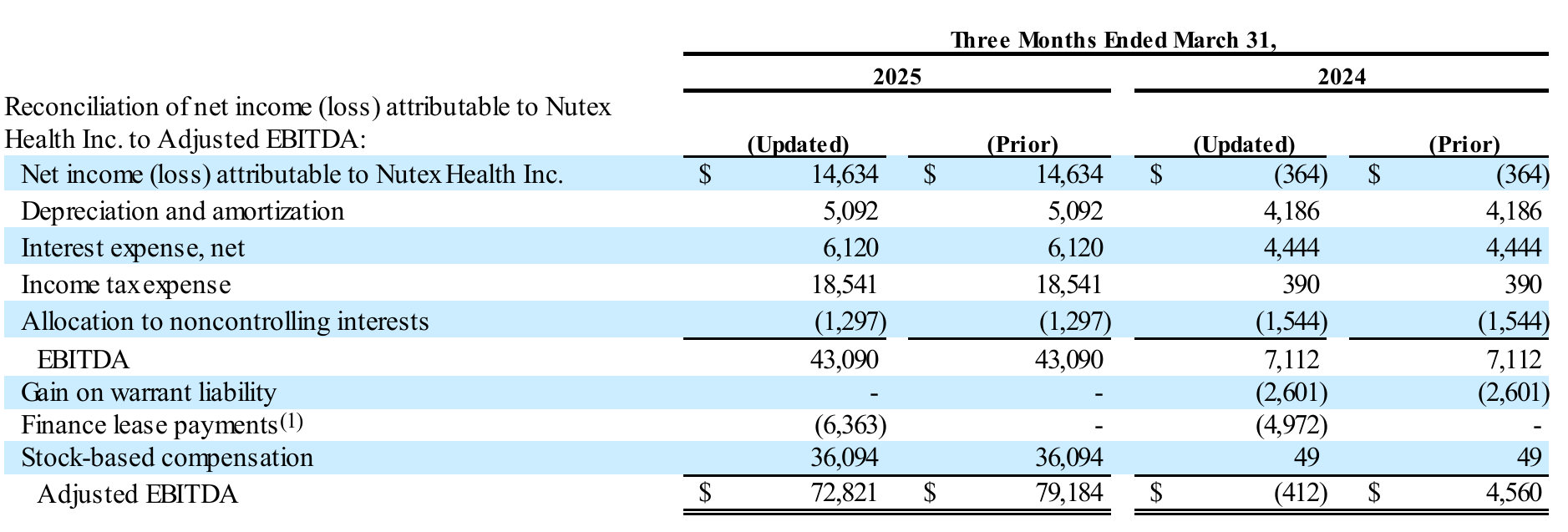 Is Nutex Health Worth The Wait? (NASDAQ:NUTX) | Seeking Alpha