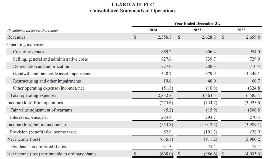 Clarivate: Turnaround In Progress, But Is It Worth The Wait? (NYSE:CLVT ...