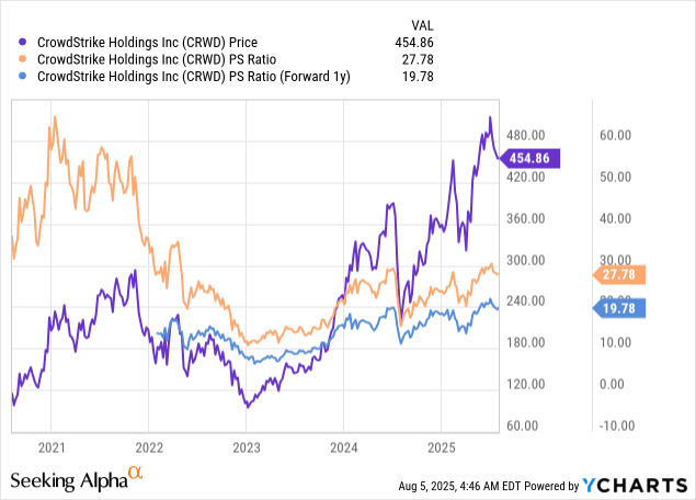 CrowdStrike: Brace For A Post-Earnings Reality Check (Earnings Preview) (NASDAQ:CRWD) | Seeking ...