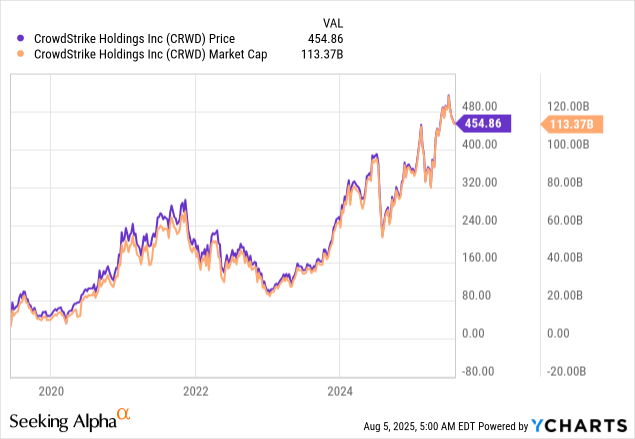CrowdStrike: Brace For A Post-Earnings Reality Check (Earnings Preview) (NASDAQ:CRWD) | Seeking ...
