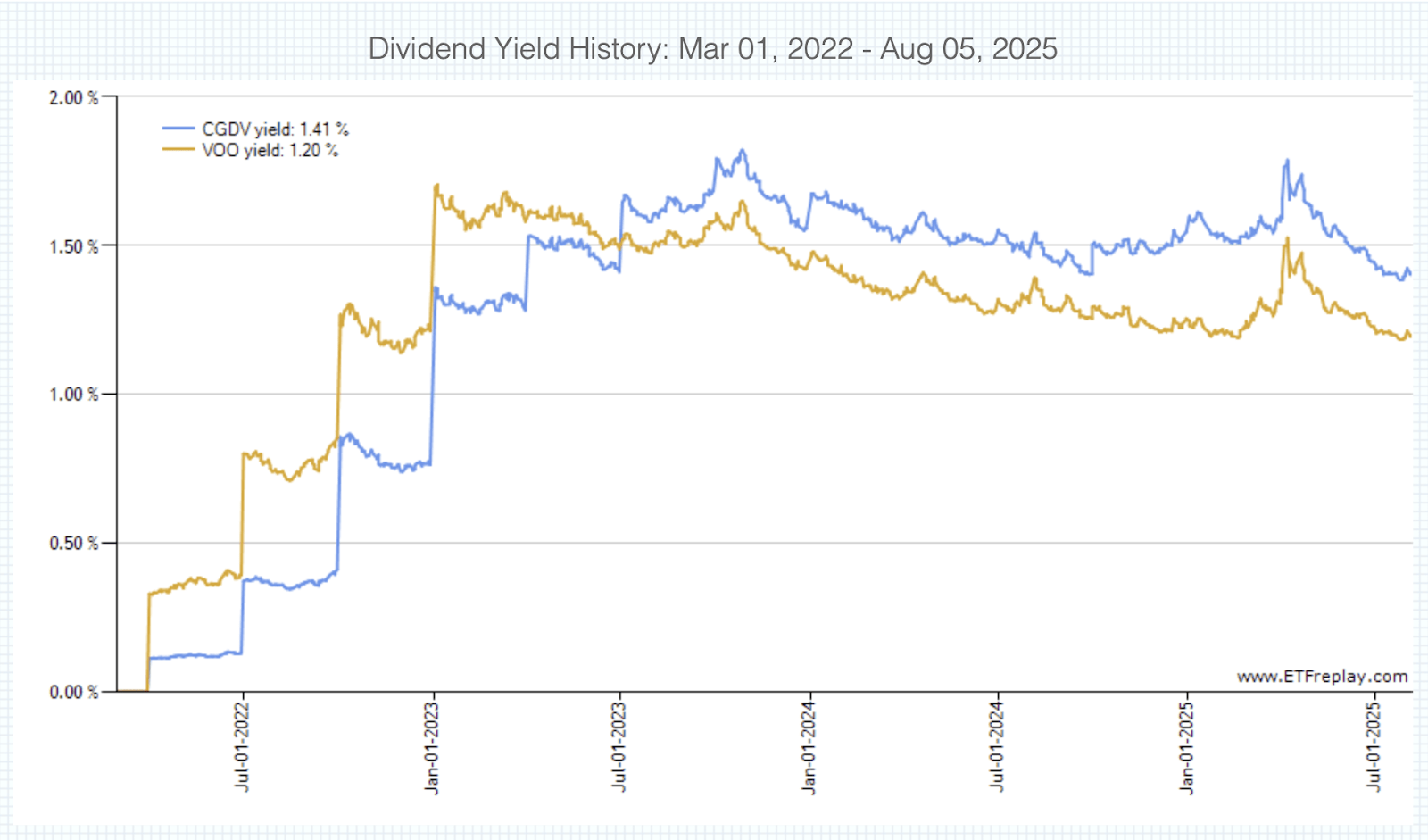 CGDV: Great Fund To Own For Income And Gains - BUY (NYSEARCA:CGDV ...