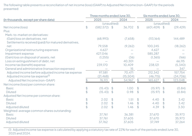 Vital Energy: An Adjusted Earnings Beat (NYSE:VTLE) | Seeking Alpha