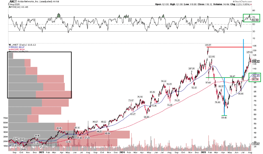 Arista Networks Stock: An AI Capex Winner, Shares Ascend To Fair Value ...