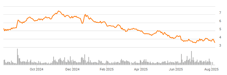 MannKind Corporation: A Post-Q2 Assessment (NASDAQ:MNKD) | Seeking Alpha
