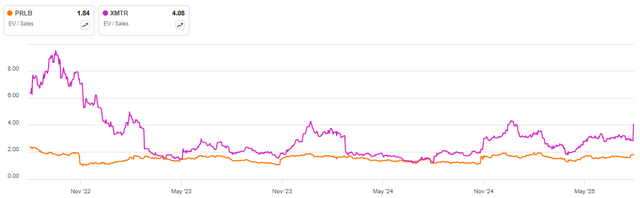 Proto Labs: Stronger Growth Is Supportive Of The Stock (PRLB) | Seeking Alpha