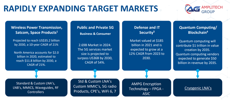 AmpliTech: Emerging Player In 5G, Strong Business Momentum, Beneficiary ...