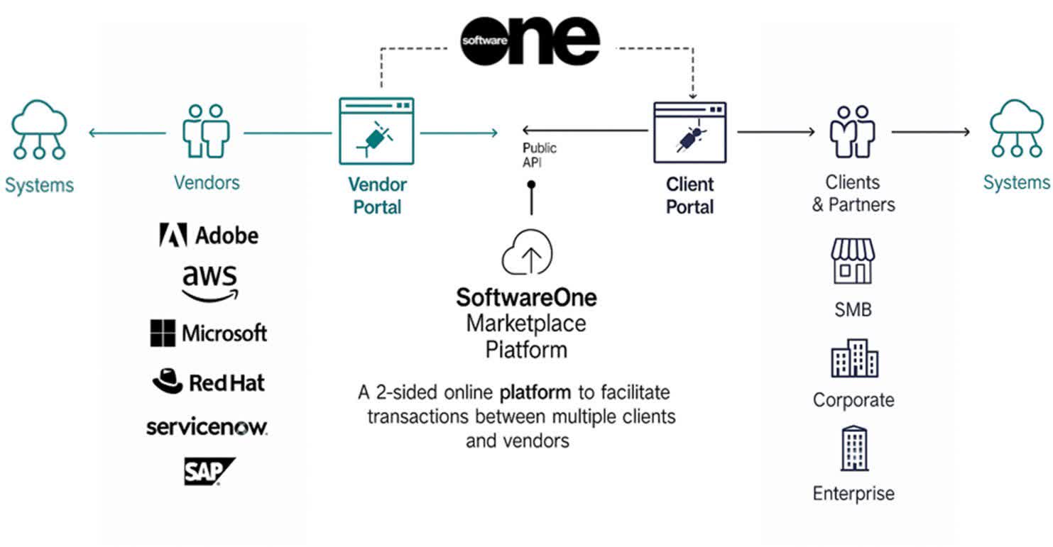 SoftwareOne: Leading Global Software Reseller | Seeking Alpha